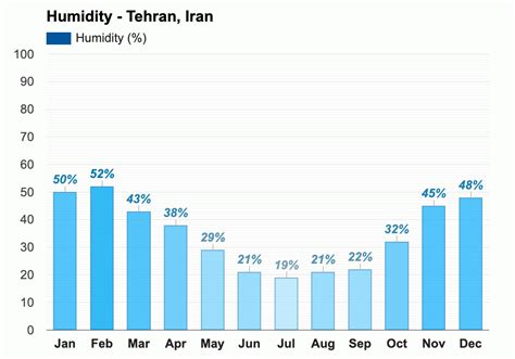 Yearly And Monthly Weather Tehran Iran