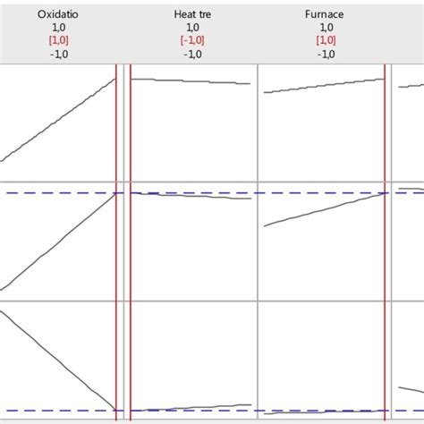 Desirability Function Applied In Multiple Responses Minitab