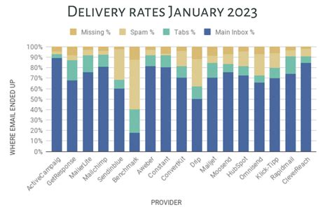 13 Email Usage Statistics In 2023 Servisai