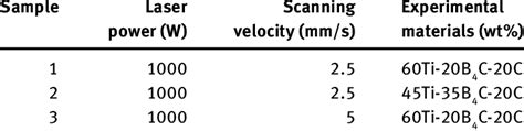 Experimental Parameters Of Laser Alloying Process Download Scientific Diagram