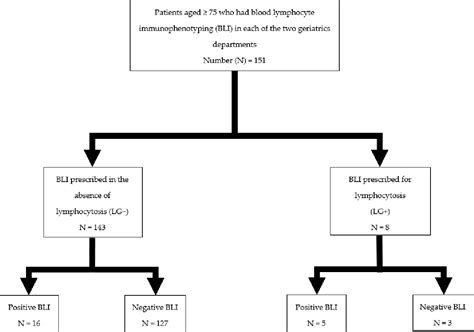 Figure 1 From Prescription Of Blood Lymphocyte Immunophenotyping In The