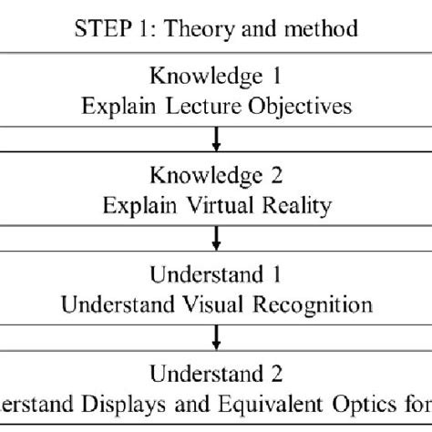 Sequence Of Step 1 Introductory Theory And Method Objectives For The Download Scientific