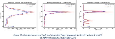 figure 28 from validation of the simulation of lidar signals with dart