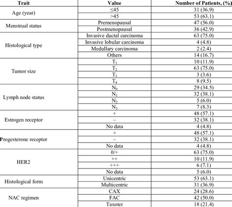 Demographics Of The Breast Cancer Patients Download Table