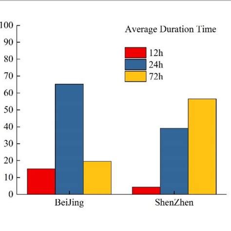 Comparison Chart Of Rainfall With Different Duration Download
