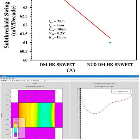 A Subthreshold Swing For Nud‐dm‐hk‐snwfet And Dm‐hk‐snwfet B Shows Download Scientific