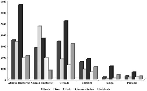Angiosperm Life Form Species Number Per Biome The Exact Values Are Download Scientific