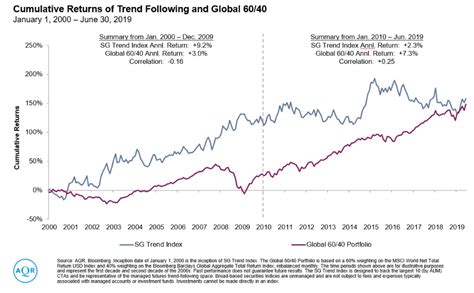 Cumulative Returns Of Trend Following And Global 6040 Since 2000