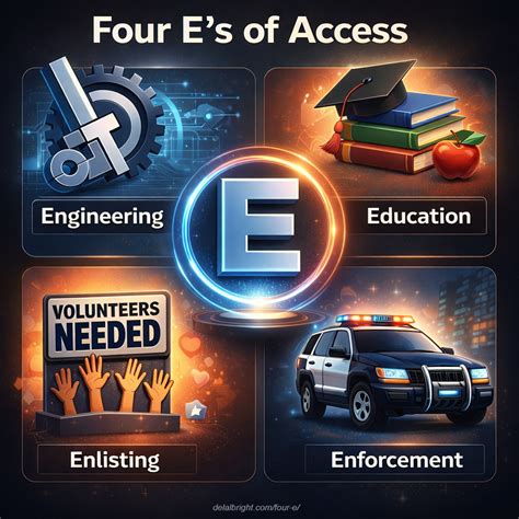 Proven Formula To Protect Access And Save Trails The Four Es Of Access