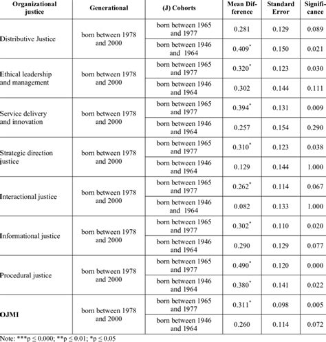 Multiple Comparison Results Download Table