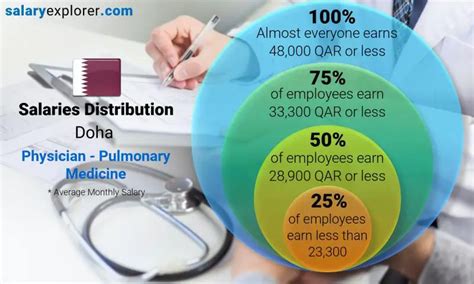 Physician Pulmonary Medicine Average Salary In Doha 2024 The Complete Guide