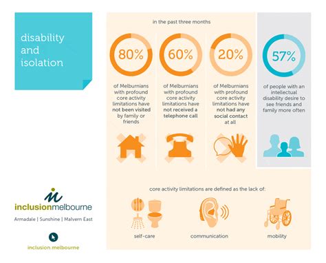 Disability And Isolation Inclusion Melbourne
