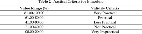 Table 1 From Development Of E Modules Based On Problem Based Learning