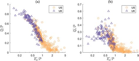 Budyko‐type Curves Relating A Mean Annual Runoff Ratio Q¯p¯ To Mean