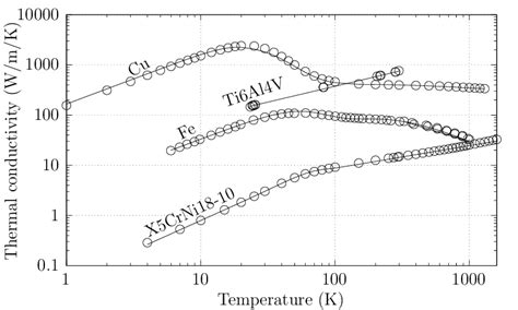 Temperature Dependence Of The Thermal Conductivity Of Several Metallic