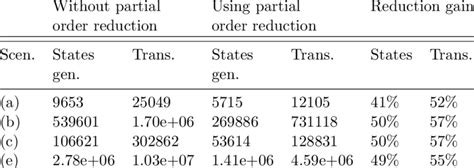 1 Spin Partial Order Reduction Gain Download Table