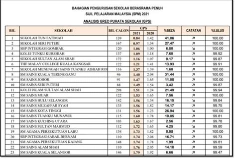 Senarai Ranking Sekolah Terbaik Spm 2023 2024 2025 Keseluruhan