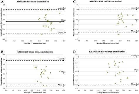 Blandaltman Plots For A Intra Examination Reproducibility Of The
