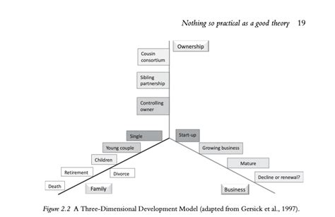 Solved Three Dimensional Development Model Application