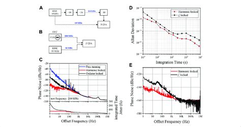 A Residual Phase Noise Measurement Diagram Of The 3 6 GHz Reference Download Scientific