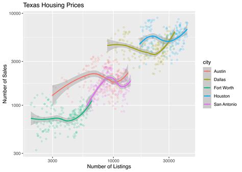 Statistical Computing Using R And Python 18 Data Visualization