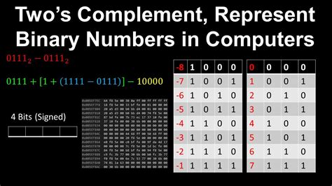 Twos Complement Represent Negative Binary Numbers Discrete Mathematics Youtube