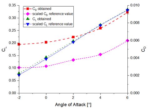Calculated Lift Cl And Drag Coefficient Cd For Ag35 Airplane Wings Download Scientific Diagram