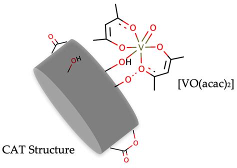 Systematic Development Of Vanadium Catalysts For Sustainable