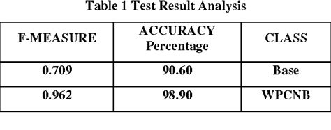 table 1 from an improved optimized web page classification using