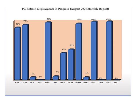 IOT PC Hardware Refresh Schedule Status