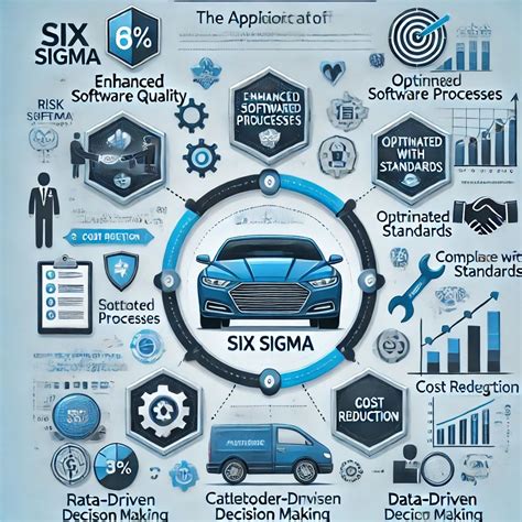 Sixsigma Automotivesoftware Projectmanagement Qualityexcellence… Ashish Kumar