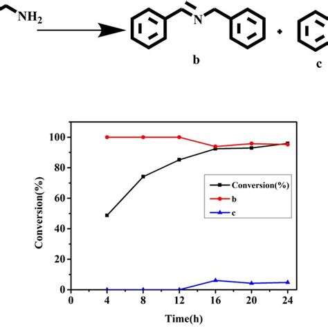 Product Distribution After Different Reaction Times Download Scientific Diagram