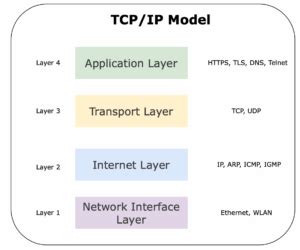 TCP IP Model Layers Everything You Need To Know