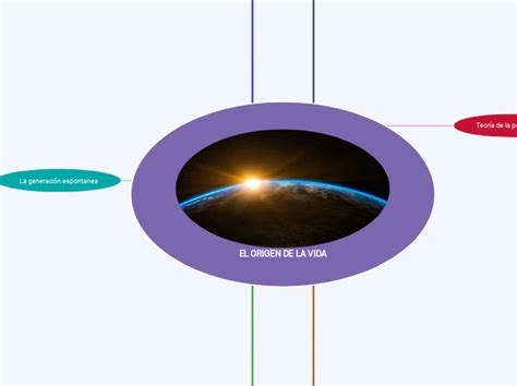 El Origen De La Vida Mind Map