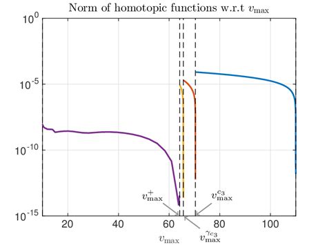 norm along the paths of zeros of the following homotopic functions h 5