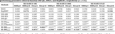 Table 2 From Semantic Enhanced Differentiable Search Index Inspired By