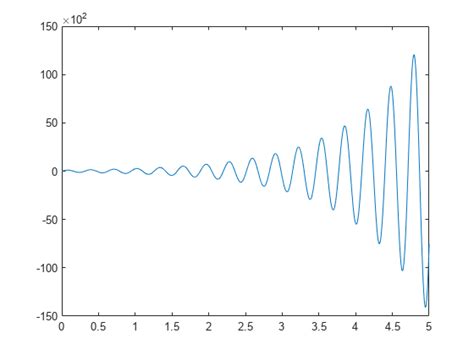 matlab·基础图象绘制 知乎