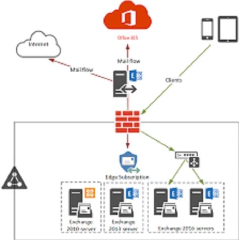 configure windows server active directory azure ad dhcp dns dfs nps