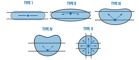 Ies Lighting Distribution Types For Street Light