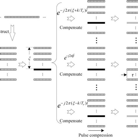 Conventional Range‐doppler Processing Download Scientific Diagram