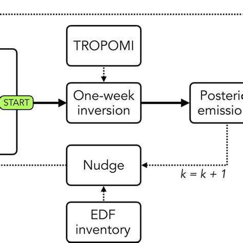 Flowchart Of Our Kalman Filter Inversion Methodology For Estimating