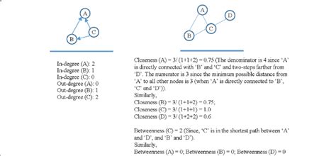 Illustration Of The Calculation Of Four Different Centrality Measures Download Scientific
