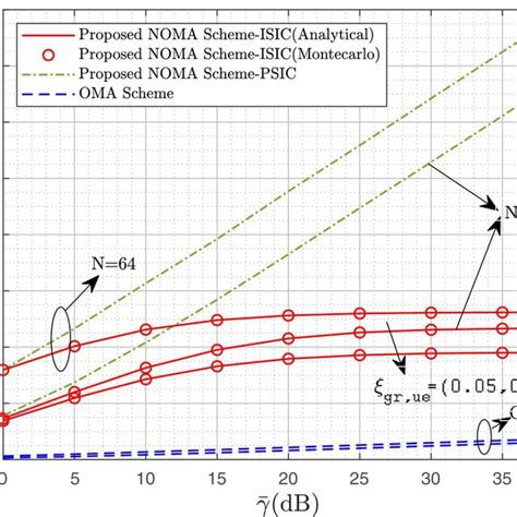 Ergodic Sum Rate Vs Sinr With Nomaoma Schemes Download Scientific