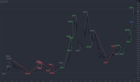 Zig Zag Indicator Trend Analysis Indicators And Signals TradingView