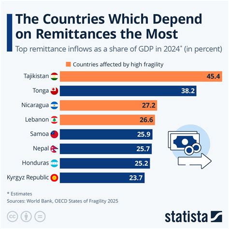 Chart The Countries Who Depend On Remittances The Most Statista