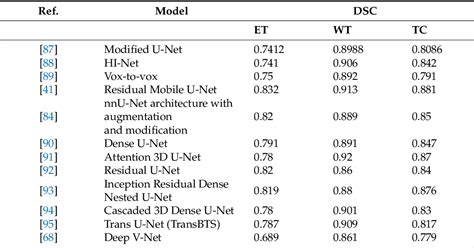 Table 1 From U Net Based Models Towards Optimal Mr Brain Image Segmentation Semantic Scholar