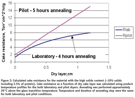 Lyophilization Cycle Robustness And Process Tolerances Transfer And Scale Up European