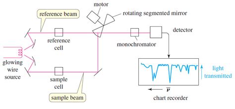 IR Spectrum Measurement Of The IR Spectrum Read Chemistry