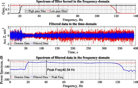 The Spectrum Of The Filter Kernel And The Filtering Results Of The 2nd Download Scientific