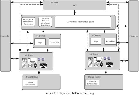 Figure 1 From Cognitive Iot Based E Learning System Enabling Context